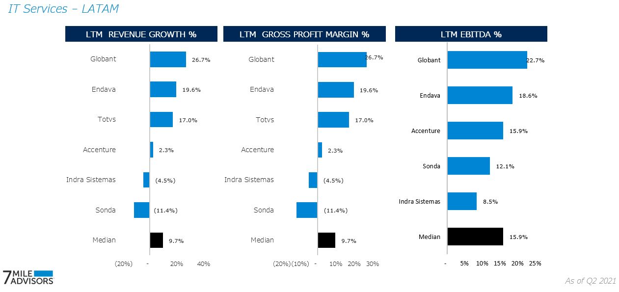 IT Services Market Overview: Latin America | 7 Mile Advisors